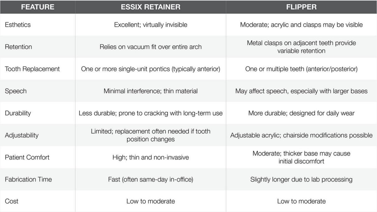 Essix Retainers vs. Flippers: A Clinical Comparison