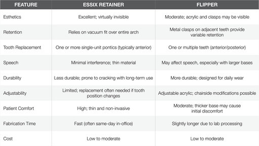 Essix Retainers vs. Flippers: A Clinical Comparison