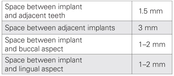 Implant Spacing and Selection in the Posterior