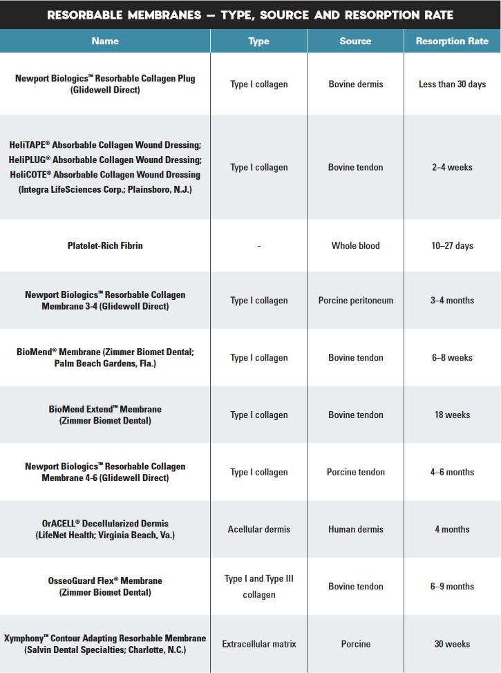 The Use of Barrier Membranes in Implant Dentistry