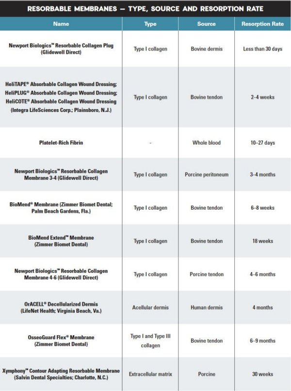 The Use of Barrier Membranes in Implant Dentistry