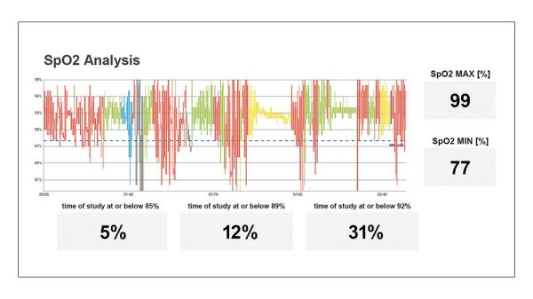 Screening for Sleep-Related Breathing Disorders