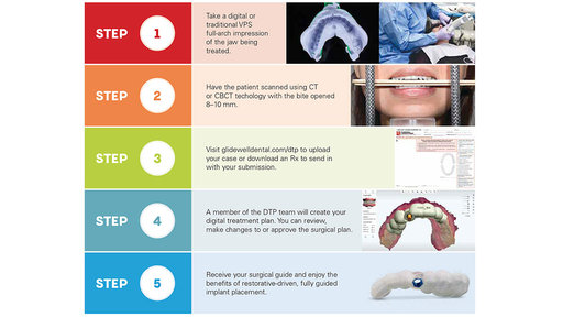 Surgical Guides with Digital Treatment Planning