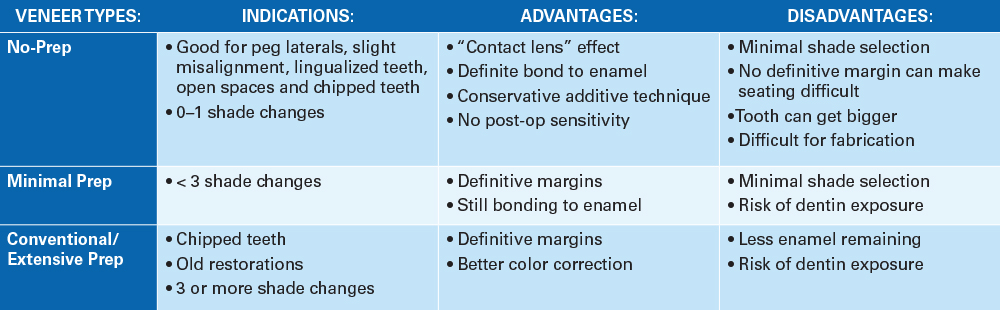 Veneer Preparation and Temporization: Tips and Techniques