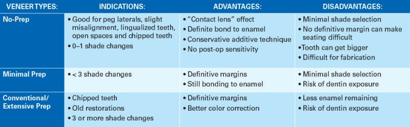 Veneer Preparation and Temporization: Tips and Techniques