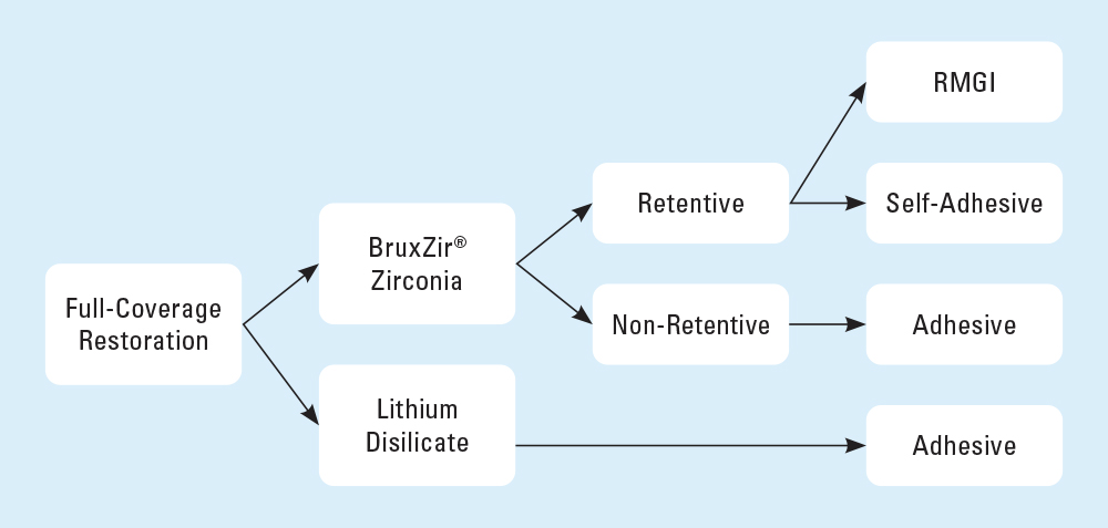 Cementation of Zirconia and Lithium Disilicate Restorations