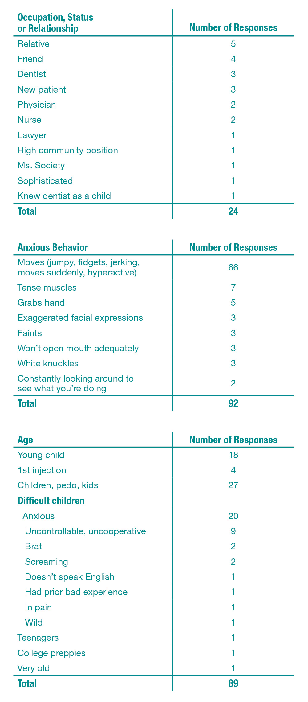 Patients Who Make a Dentist Most Anxious About Giving Injections