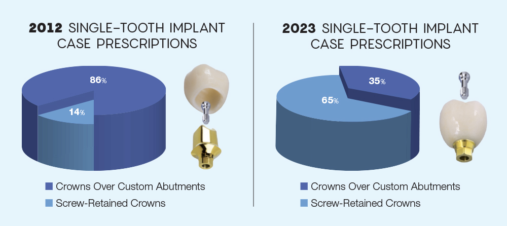 Implant Restorations: Screw-Retained vs. Cemented Crowns