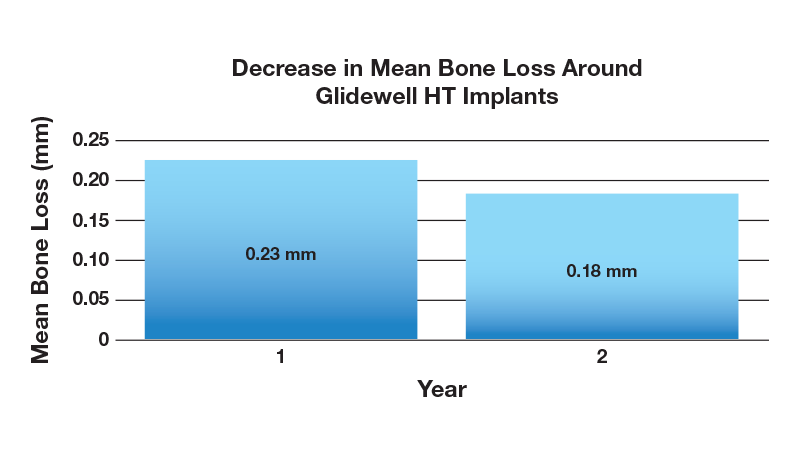 Glidewell HT Implant Guided Surgery System