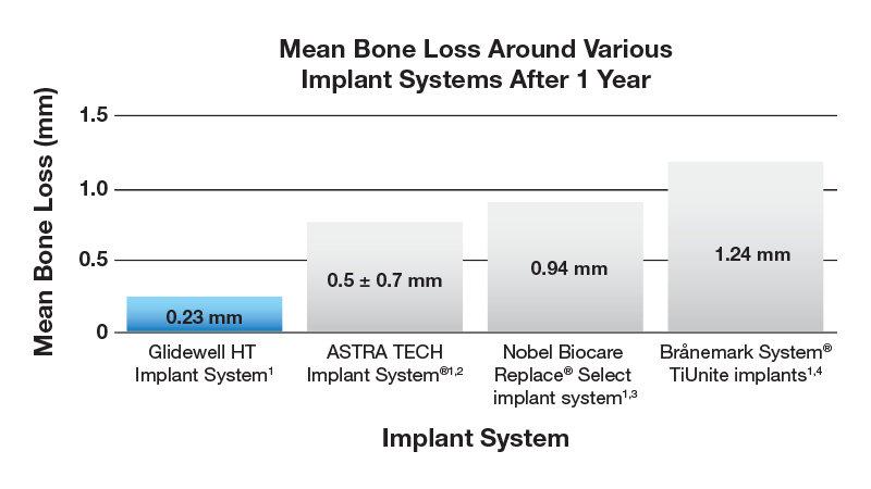 Glidewell HT Implant Guided Surgery System