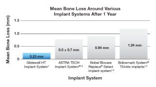 Glidewell HT Implant Guided Surgery System