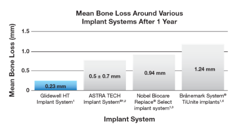 Glidewell HT Implant System. Place implants with confidence!