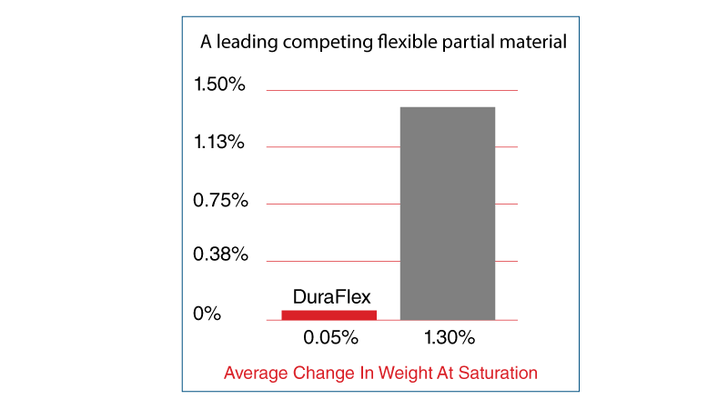 Flexible Partial Dentures - Glidewell Dental Labs